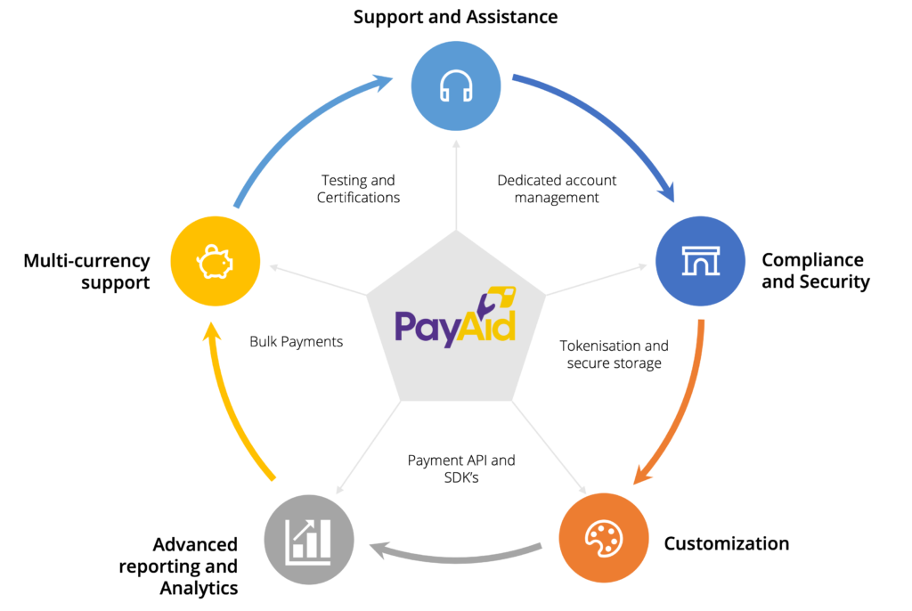 Enterprise payment options - PayAid Payments
